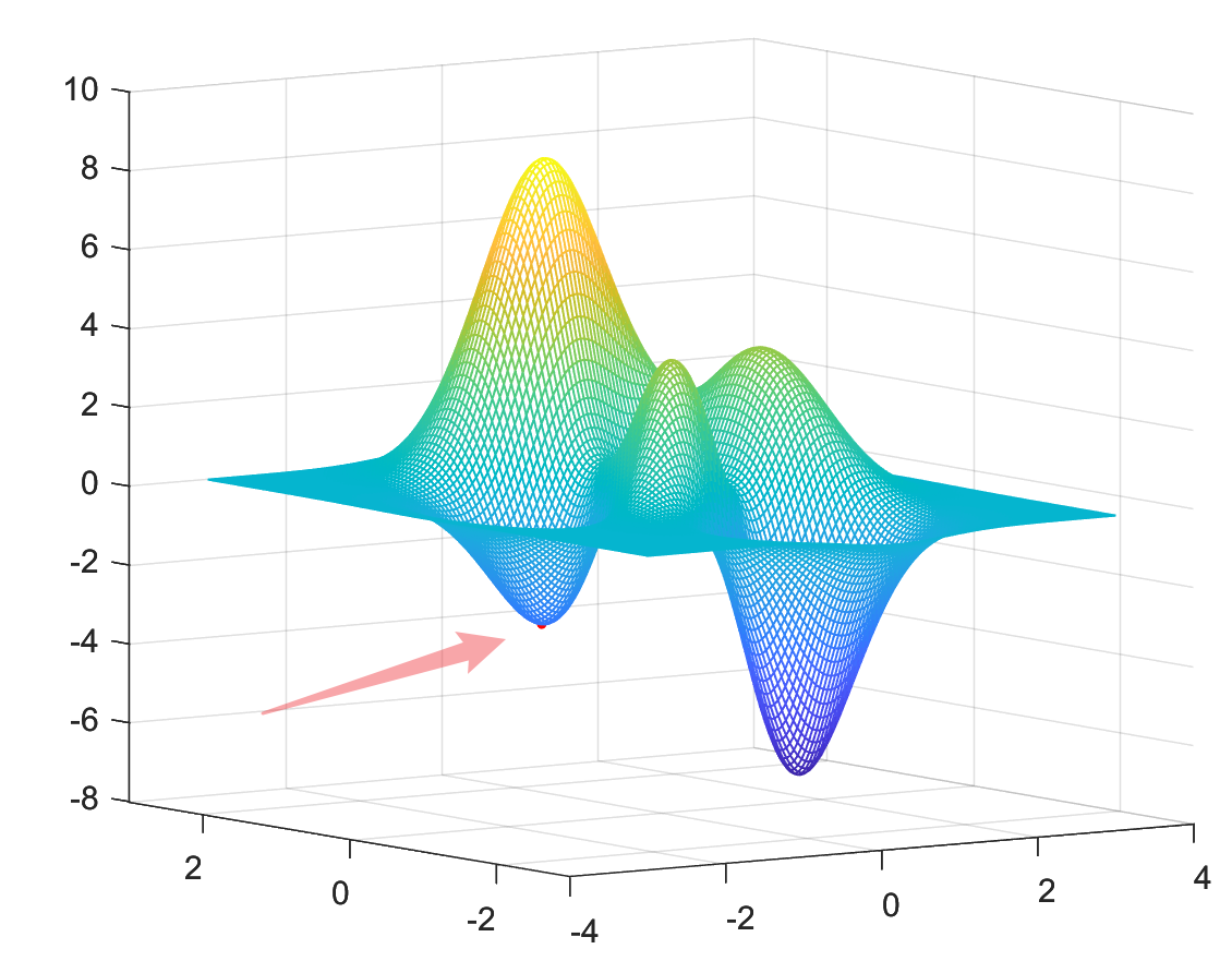 Julia | Optim函数优化求解最值问题 - 知乎