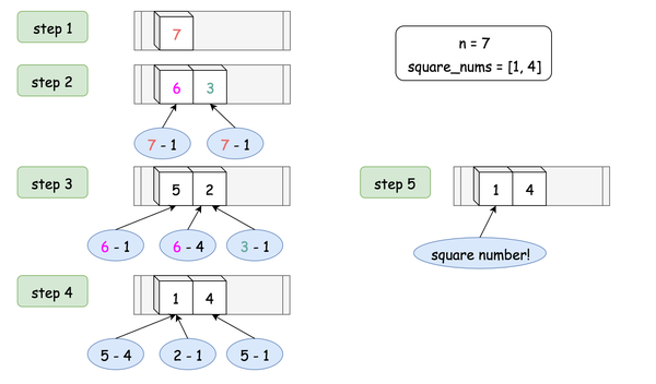 LeetCode 题解 | 279. 完全平方数 - 知乎