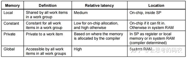 OpenCL优化：内存性能优化 - 知乎