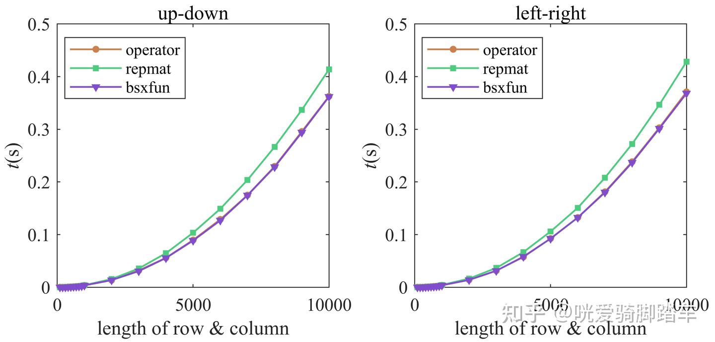 Matlab中运算符、bsxfun、repmat效率对比 - 知乎