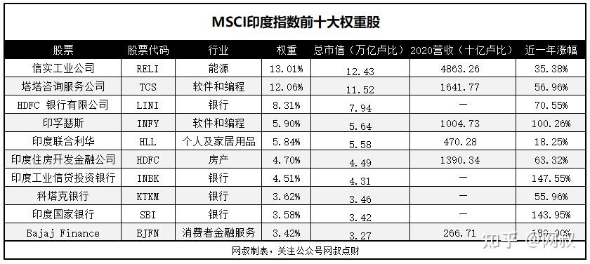 指数基金测评（二十七）：MSCI印度指数怎么样？MSCI印度指数最近可以上车吗？ - 知乎