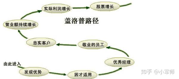 我所知道的二十几个管理咨询模型和方法 - 知乎