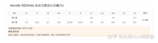 Nicrofer 5923hMo镍基合金，VDM alloy 59合金钢化学成分 - 知乎
