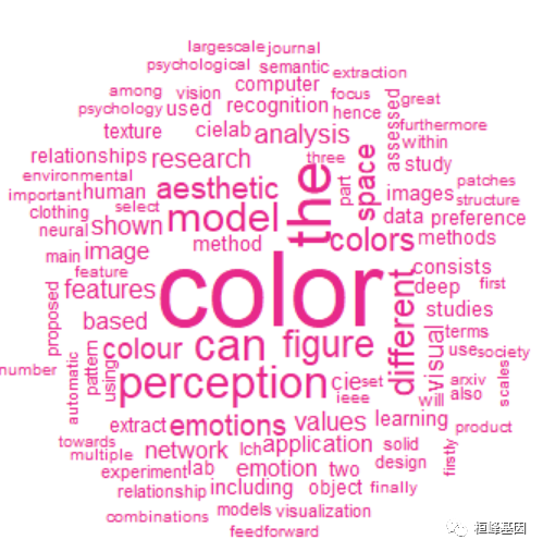 FigDraw 26. SCI文章中绘图词云图 (wordcloud) - 知乎