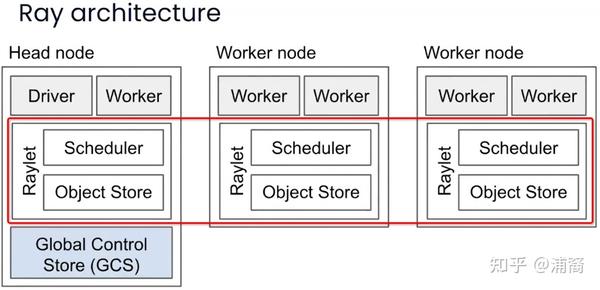 Ray Distributed Scheduler 介绍 - 知乎