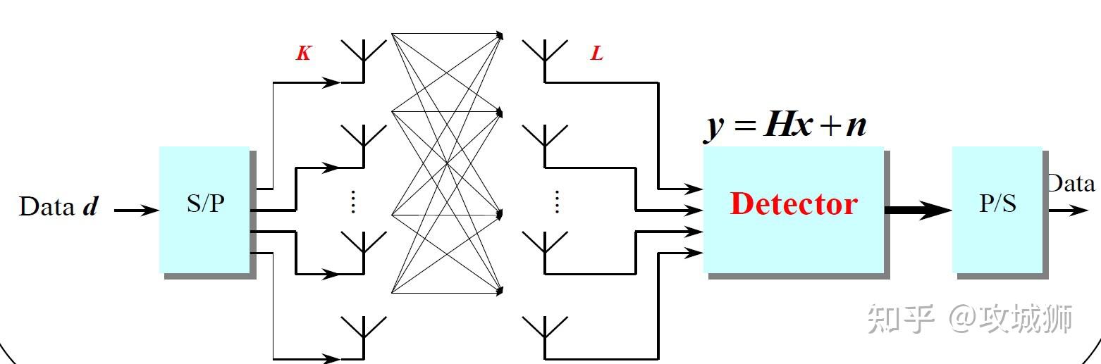 MIMO 信道均衡(1)——ZF和MMSE算法 - 知乎