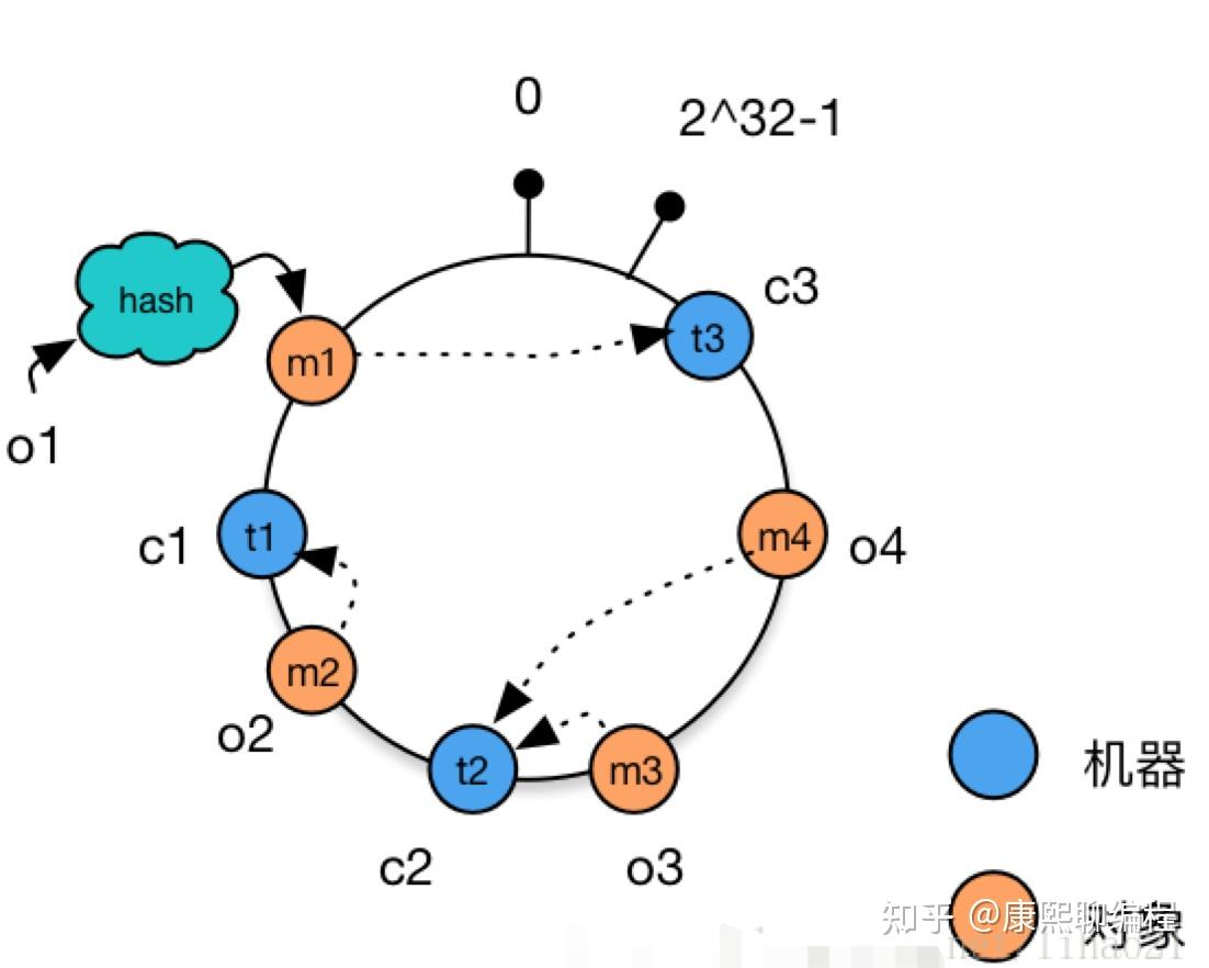 一致性Hash(Consistent Hashing)原理剖析 - 知乎
