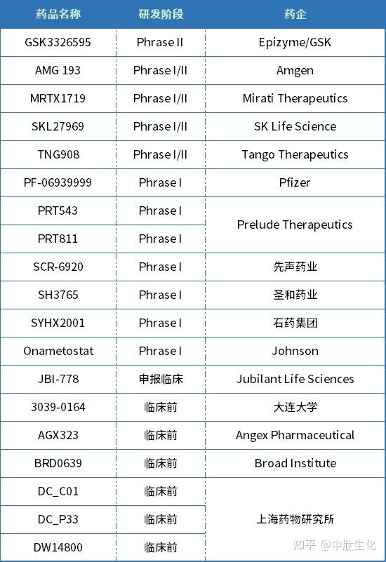 “合成致死”新兴靶点——PRMT5研发几何？ - 知乎