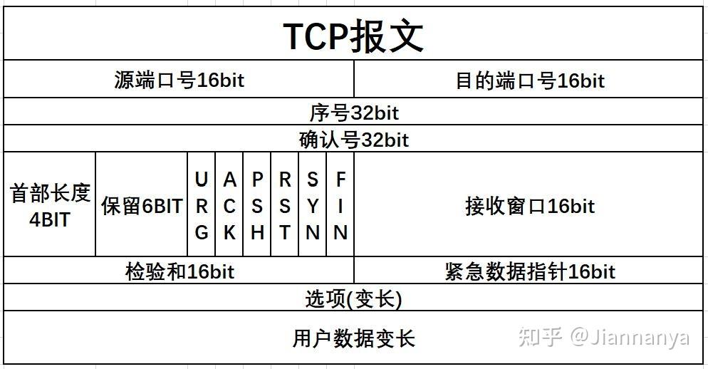 TCP报文各字段格式详解 - 知乎