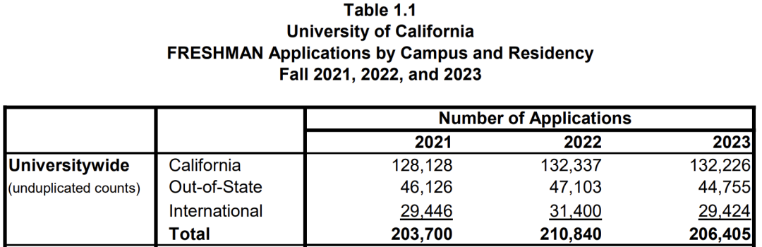 【因思留学】加州大学的风向标！UC招生官明确表示，「24Fall加州大学」录取的新要求！ - 知乎
