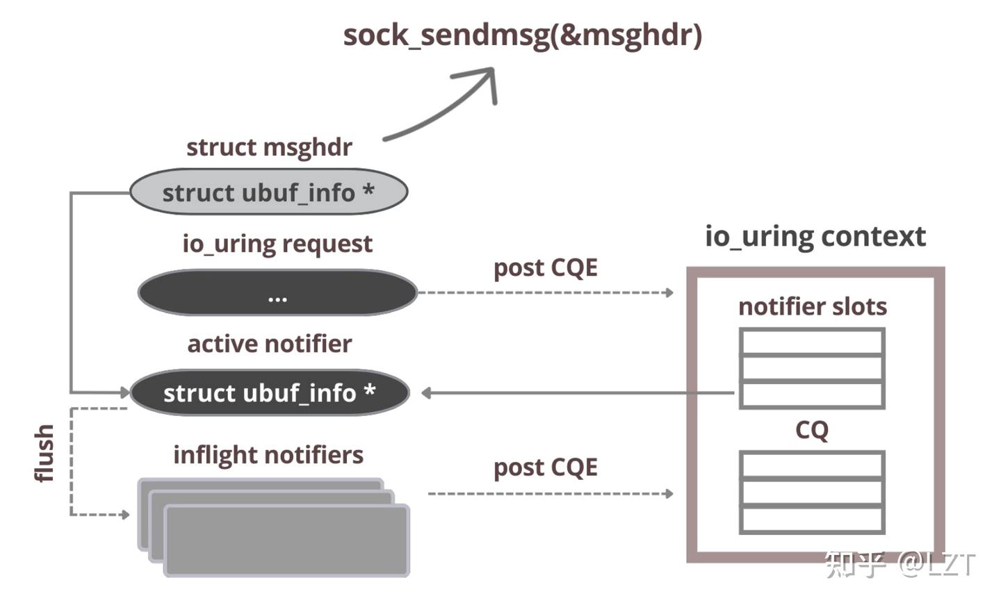 深入理解io_uring（七）零拷贝发送网络请求 - 知乎