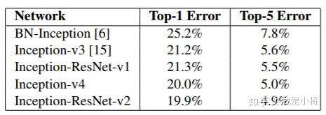 Inception模型进化史：从GoogLeNet到Inception-ResNet - 知乎