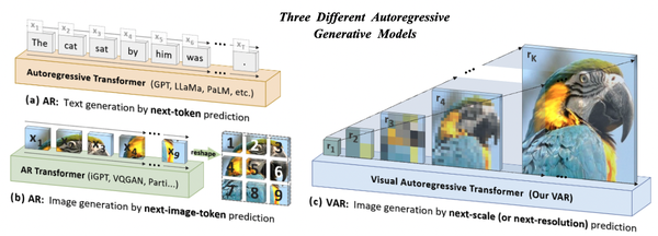 《Visual Autoregressive Modeling: Scalable Image Generation via Next-Scale Prediction》论文笔记 - 知乎