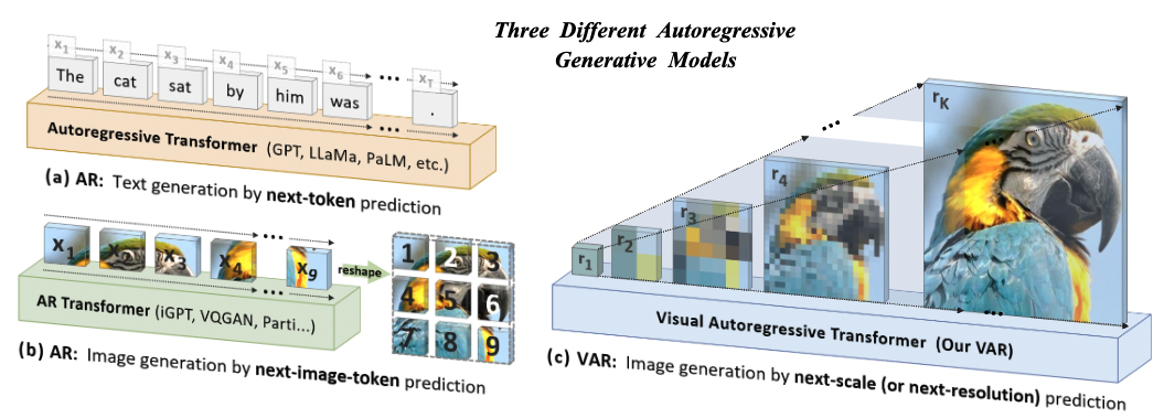 《visual Autoregressive Modeling Scalable Image Generation Via Next Scale Prediction》论文笔记 知乎