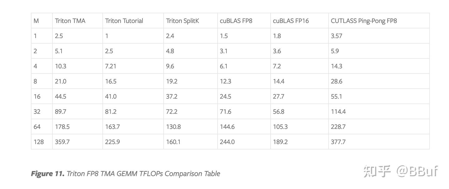 【博客翻译】深入探讨 Hopper TMA 单元在 FP8 GEMM 运算中的应用 - 知乎