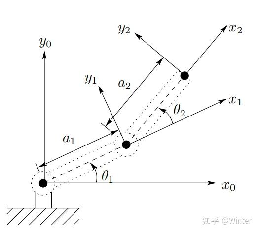连续体机器人的正逆向运动学模型-（2）DH参数法与雅可比矩阵（附github代码仿真） - 知乎