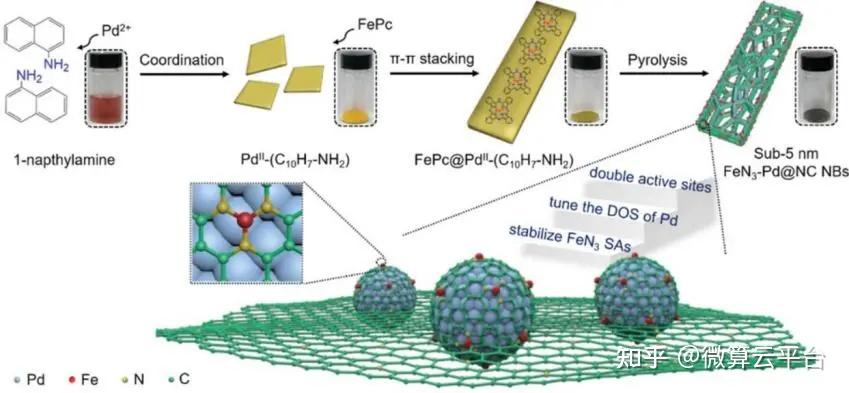邱晓雨/刘冰AFM: 亚5 nm Pd/C和Fe-NC SA耦合促进微生物燃料电池ORR - 知乎