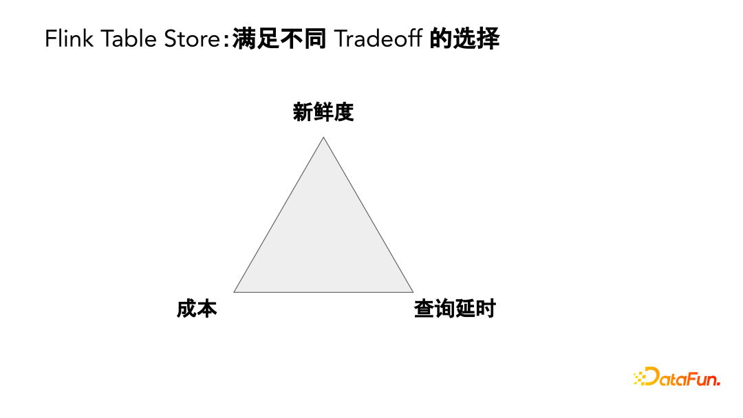 Flink Table Store v0.2 应用场景和核心功能 - 知乎