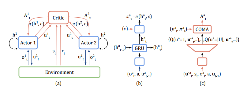 COMA：Counterfactual Multi-Agent Policy Gradients - 知乎