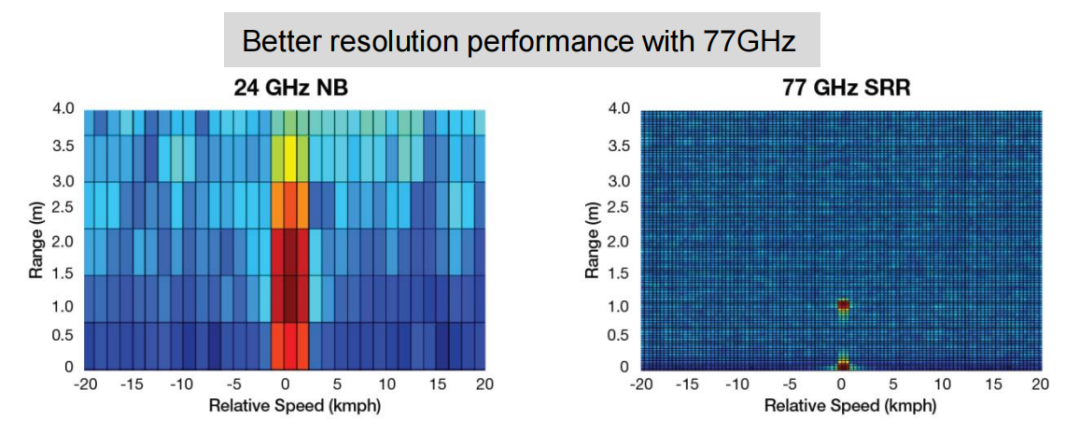 精选学习资料 | 毫米波雷达在汽车和工业中的应用（入门必读教程） - 知乎