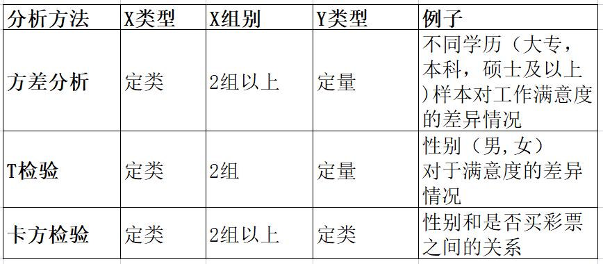 毕业论文问卷分析之差异性分析对比 知乎
