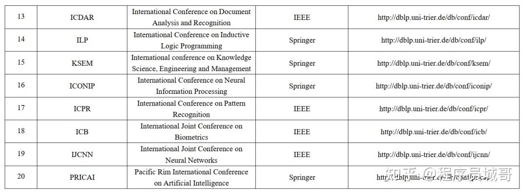 CCF推荐国际学术会议和期刊目录终于来了！PRCV空降C类！ICLR继续陪跑... - 知乎