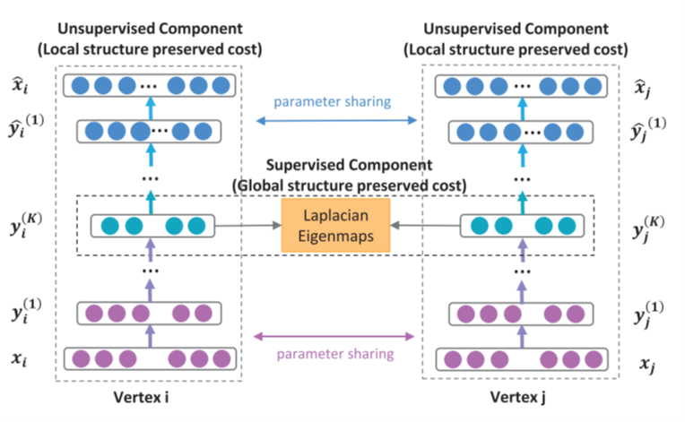 【Graph Embedding】SDNE：算法原理，实现和应用 - 知乎