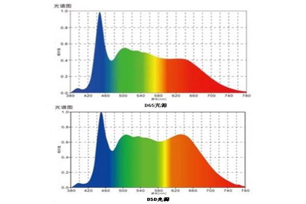 CWF和TL84光源、D65与D50光源光谱分布差异 - 知乎