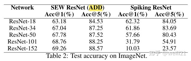 《Deep Residual Learning in Spiking Neural Networks》笔记 - 知乎