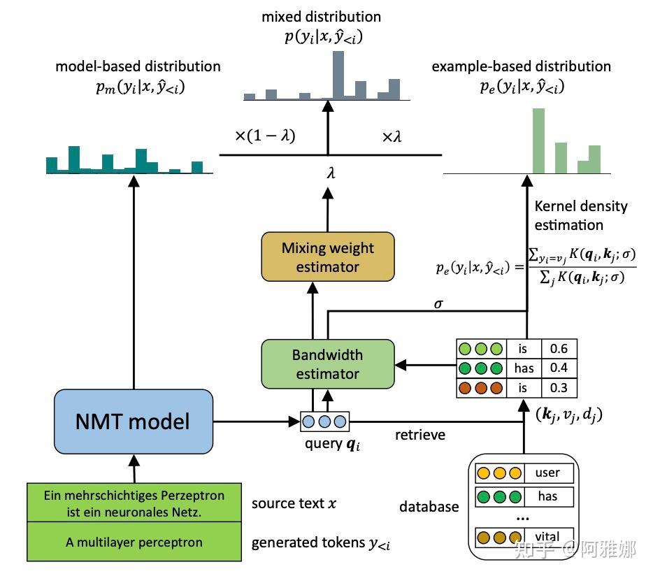 Learning Kernel-Smoothed Machine Translation with Retrieved Examples - 知乎