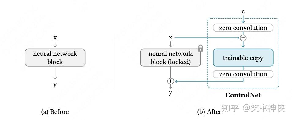 【AIGC第十一篇】ControlNet理论篇：基于结构控制的图像生成技术 - 知乎