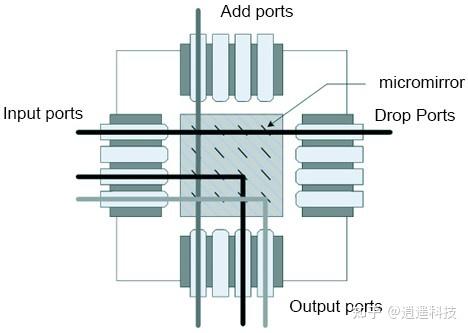 什么是MEMS光开关？ - 知乎