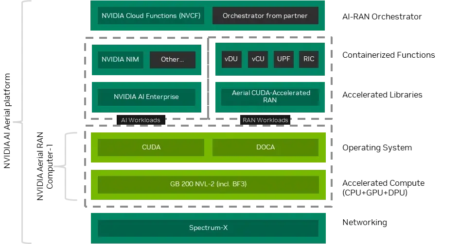 将 AI-RAN 引入您身边的电信公司 - 知乎