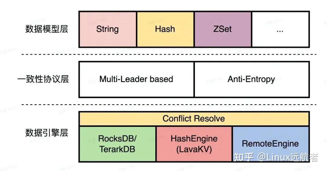 一文看遍各大互联网公司的分布式KV系统概述 - 知乎
