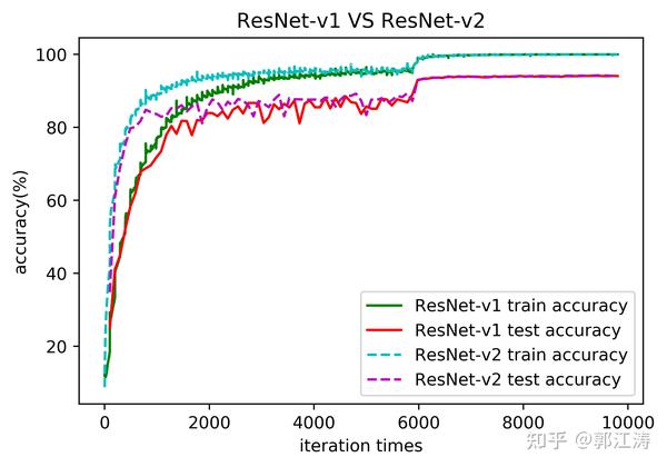 Linux Pytorch ResNet-18 cifar10 实践报告 - 知乎