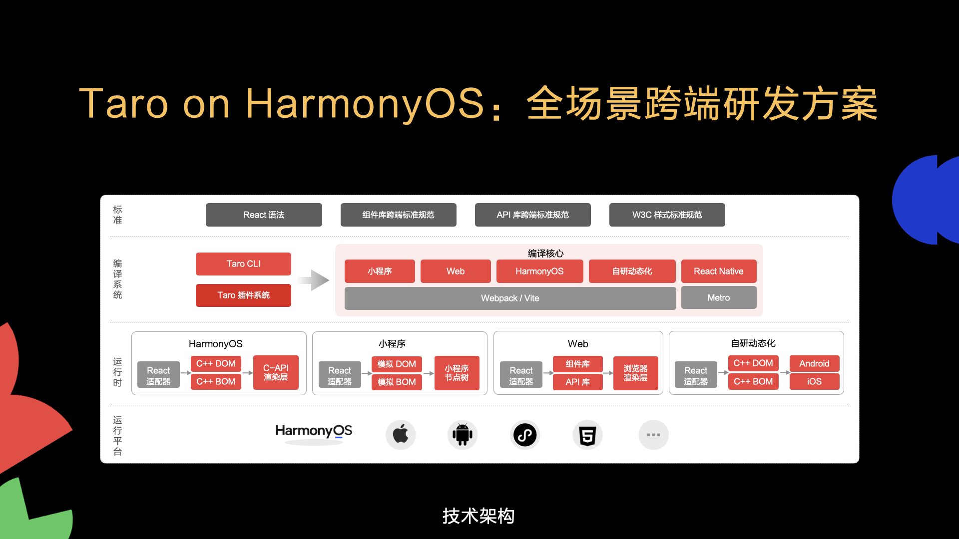 Taro on HarmonyOS 技术架构深度解析 - 知乎