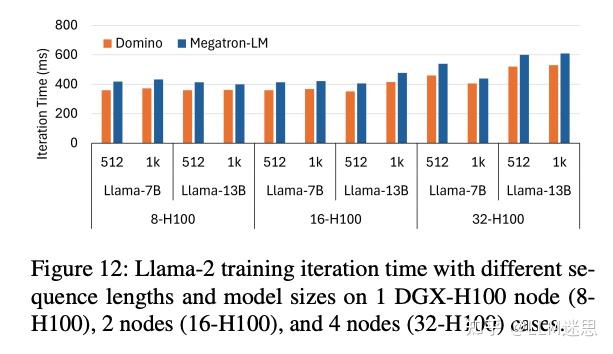 【分布式训练技术分享二十二】聊聊DeepSpeed优化工作 Domino: LLM Training via Generic Tensor Slicing and Overlapping - 知乎