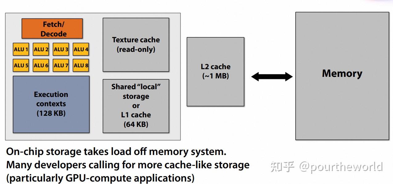 Nvidia GPU-style Architecture - 知乎