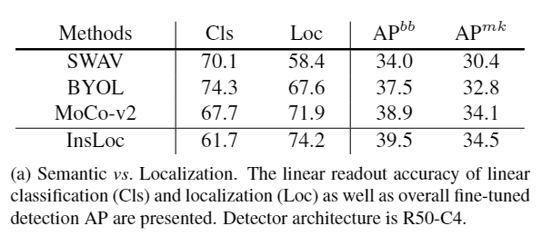 [CVPR 2021] Instance Localization for Self-supervised Detection Pretraining - 知乎