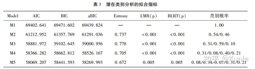Mplus—潜在类别分析（Latent Class Analysis, LCA） - 知乎