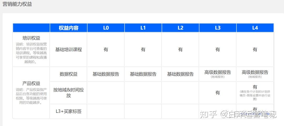 阿里巴巴国际站运营快速提升直通车L3 L4等级，马上用这个方法实现！不要放弃！ - 知乎