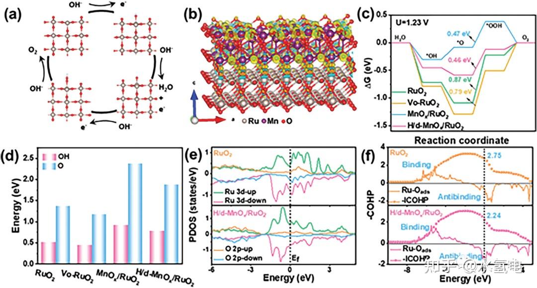 青科大&南林&昆工AFM：富六方缺陷和异质界面MnOx/RuO2调整酸性OER电子结构 - 知乎
