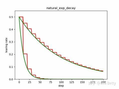 深度学习入门--学习率的独立设置 - 知乎