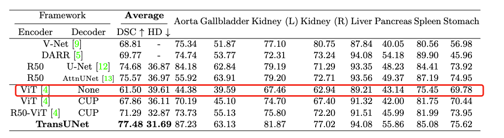 [20] TransUNet: 将Transformer Encoder 融入 U-Net 做医学图像分割 - 知乎