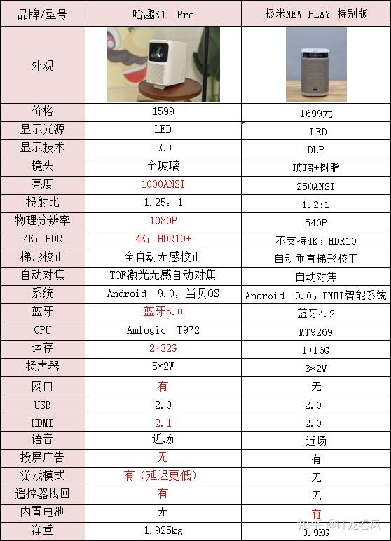 哈趣K1Pro投影仪怎么样？对比极米Newplay特别版哪款配置更好？ - 知乎