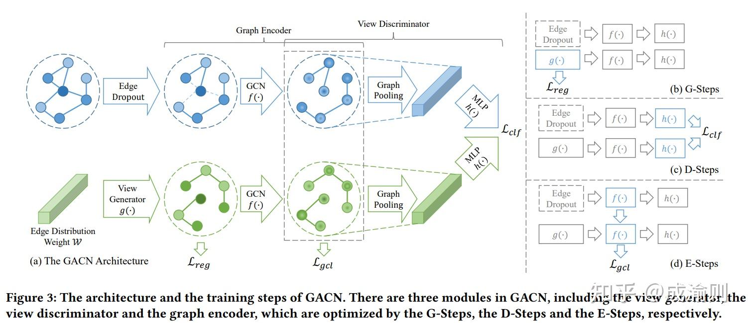 KDD 2023|Graph Contrastive Learning with Generative Adversarial Network的阅读笔记 - 知乎