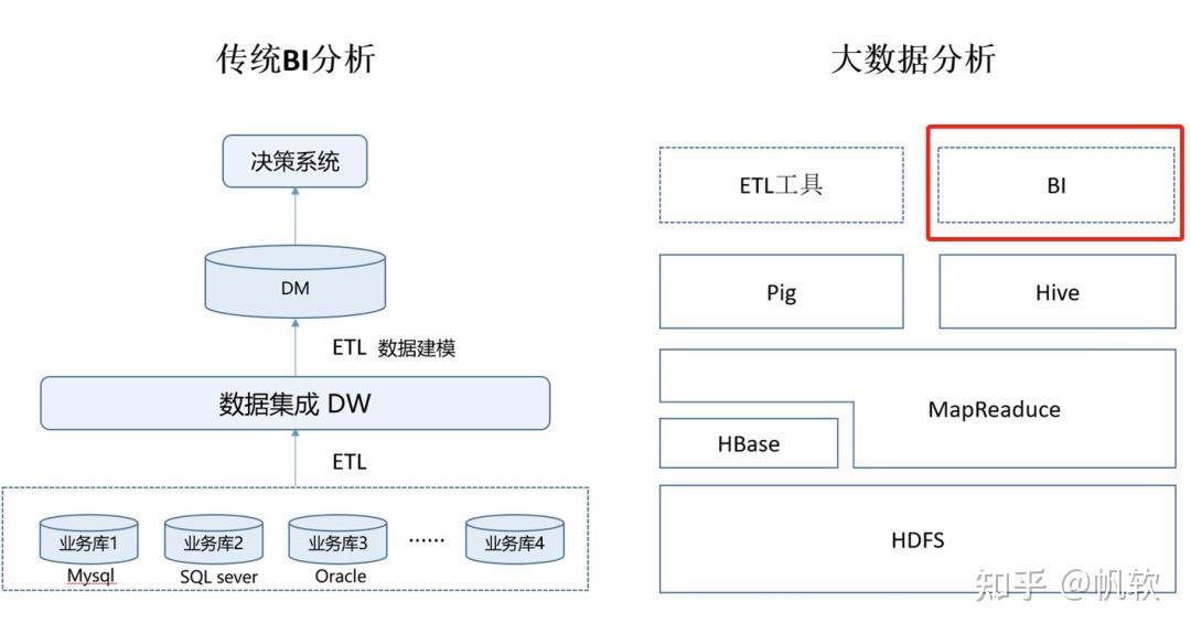 BI到底是什么，是否所有企业都适合上BI？ - 知乎