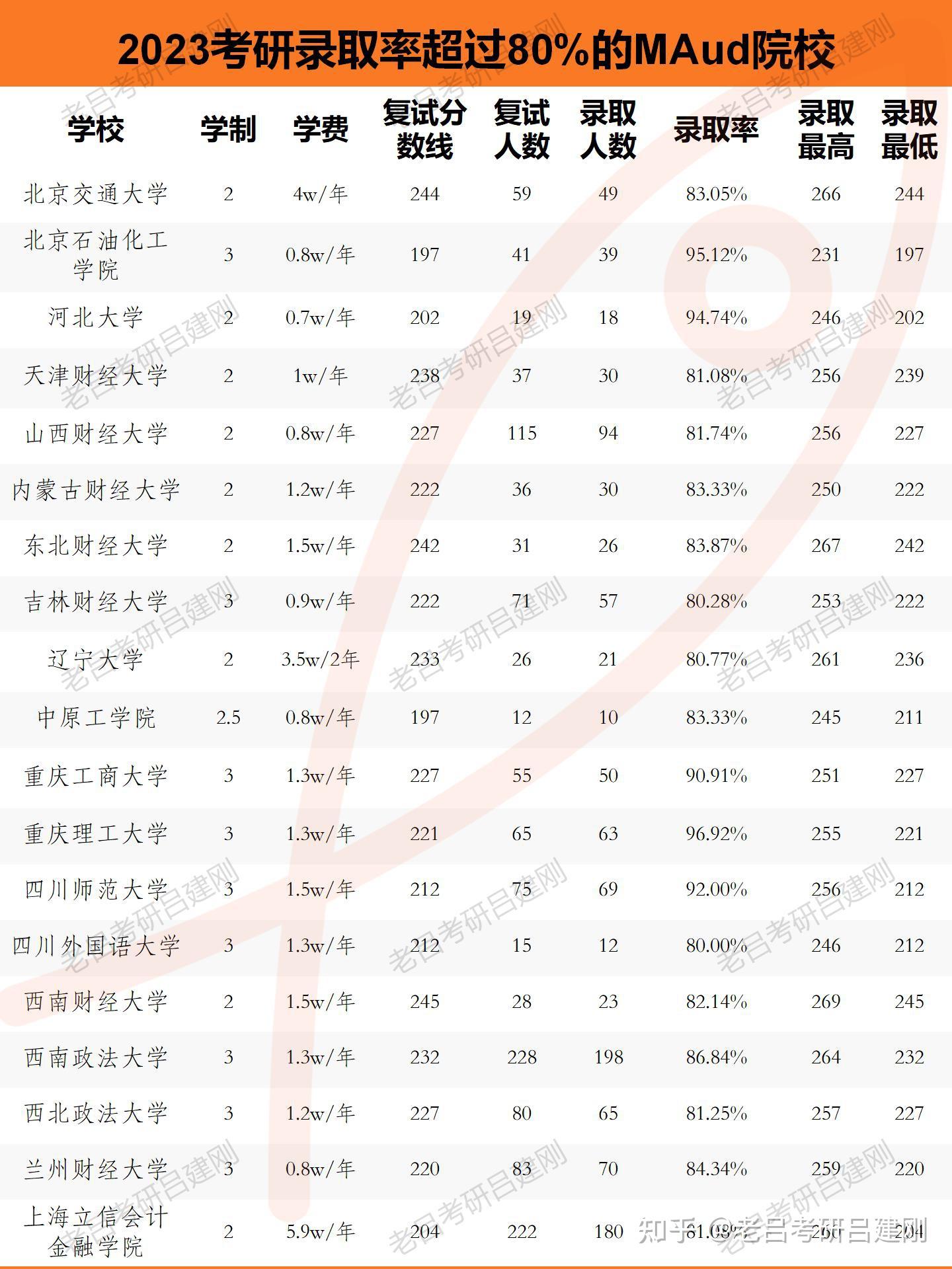 【24管综择校必看】盘点那些年管综容易上岸的院校：今年录取率超过80%的MPACC/MAud/MLIS/MEM院校 - 知乎