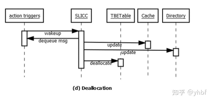 CHI PROTOCOL（二）：gem5 CHI Ruby总览 - 知乎