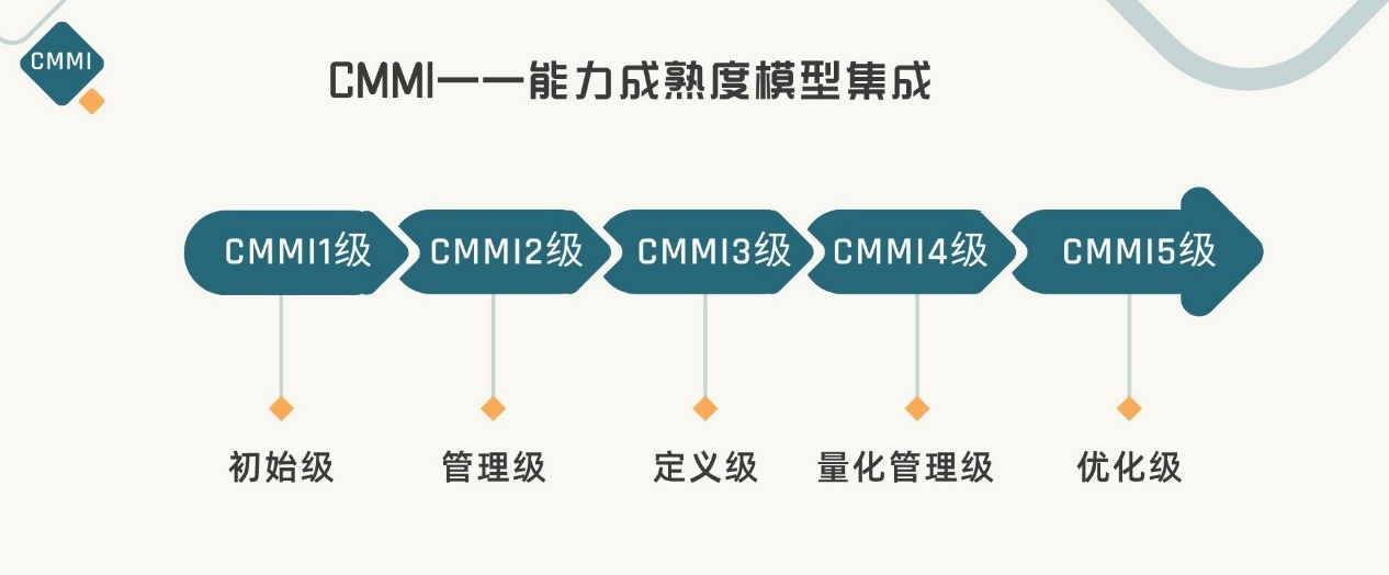 CMMI5是怎样的级别？ - 知乎